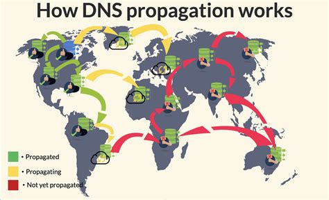 What Is Dns Propagation And Why It Takes So Long Siteground Kb