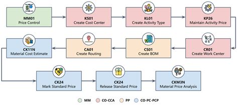 Material Standard Cost Estimate Co Pc Pcp Sap Community