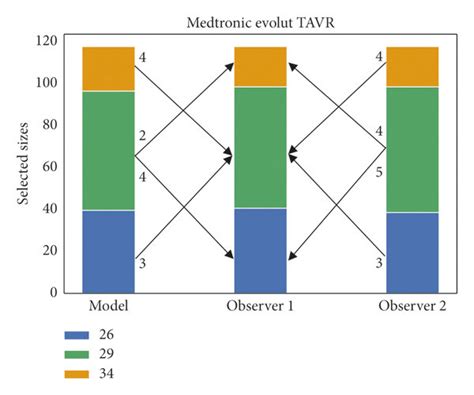 The Agreement Between Prosthesis Sizes From The Edwards Sapien 3 A