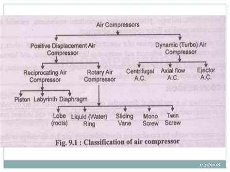 Classification Of Compressors Pptx