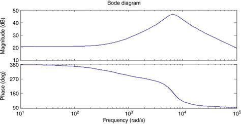 Bode Plot For Pi Controller 1 Ise1 Using Ziegler Nichols Tuning