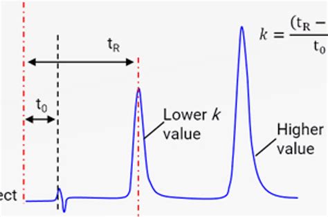 Hplc Chromatographic Parameters Chromacademy