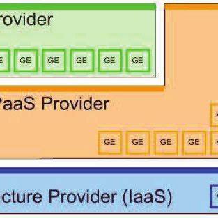Future Internet Cloud Layers Download Scientific Diagram