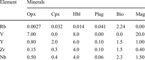 Trace Element Partition Coefficient Kds Values Used In The Fractional Download Scientific