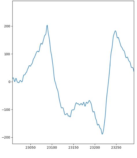 Development Of An Eog Classification System For Sci Prosthetic Hand