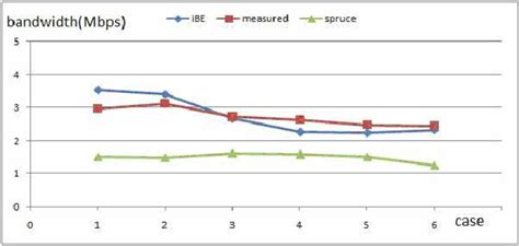 Average Bandwidth Based On Estimated And Measured Values Download