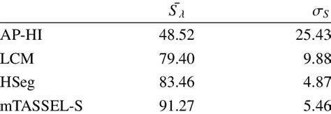 performance of different segmentation algorithms download table