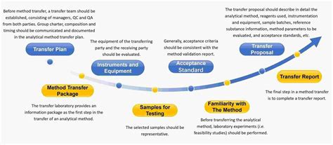 Nanoformulation Analytical Method Validation And Transfer Nanomedicine Cd Formulation