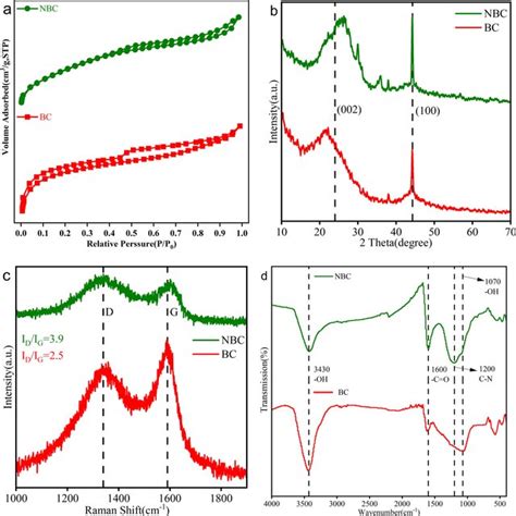 A N2 Adsorption And Desorption Curves Of Bc And Nbc B Xrd Patterns Of