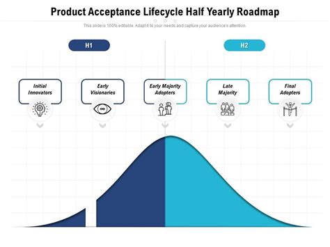 Product Acceptance Lifecycle Half Yearly Roadmap Demonstration