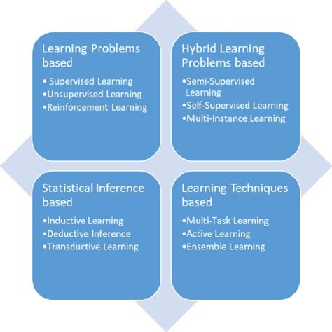 Modes Of Machine Learning Download Scientific Diagram