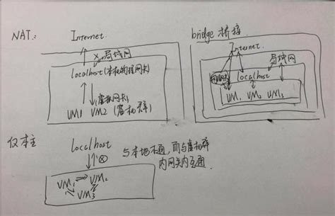 Vmware 下虚拟机桥接模式在局域网中访问互通,并实现vm Ip固定 Nhz M 博客园 Vmware 下虚拟机桥接模式在局域网中访问互通,并实现vm Ip固定 Nhz M 博客园