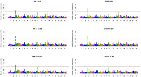 Additive Genetic Variance Explained By Windows Of 25 Adjacent Snp Download Scientific Diagram