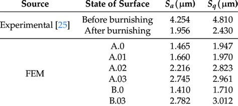 Surface Amplitude Descriptive Parameters For The Experimental Surfaces Download Scientific