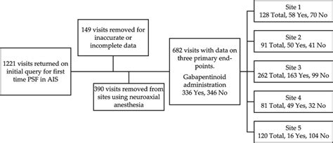 Initial Query Returned 1221 Visits For First Time Psf In Ais After
