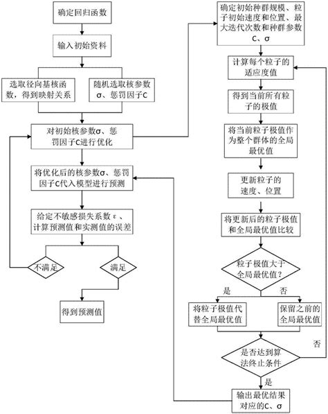 mid and long term runoff forecasting method based on bacteria foraging