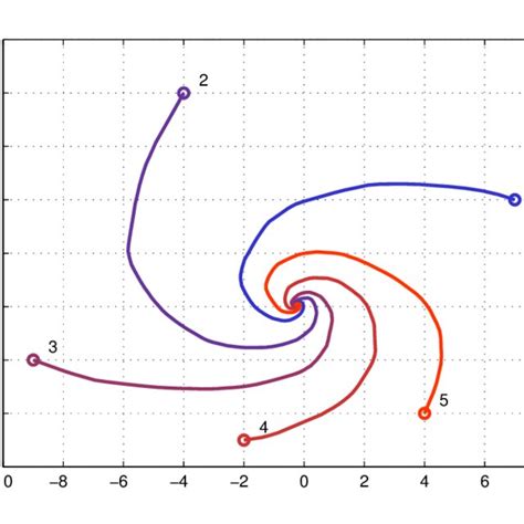 Simulation Results For Asynchronous Convergence Download Scientific