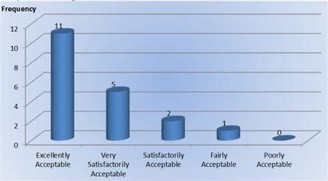 Acceptability Of The Developed Contextualized And Localized Strategic Download Scientific