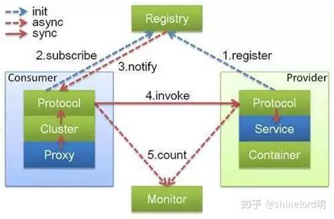 Rpc（远程过程调用）：技术原理、应用场景与发展趋势 知乎