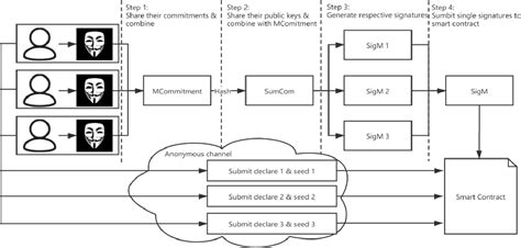 Figure 2 From A Secure Multi Party Computation Protocol Combines