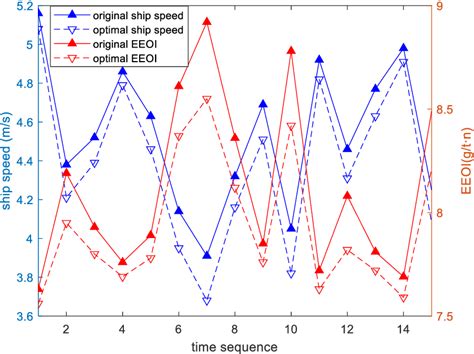 Figure 10 From An Energy Efﬁciency Optimization Strategy Of Hybrid Electric Ship Based On