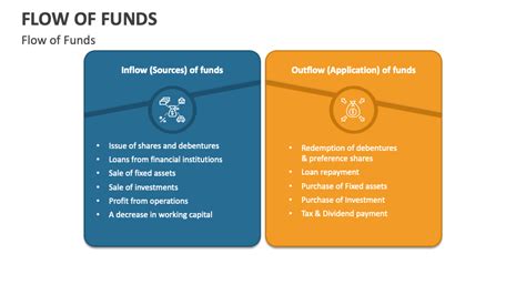 Flow Of Funds Powerpoint Presentation Slides Ppt Template