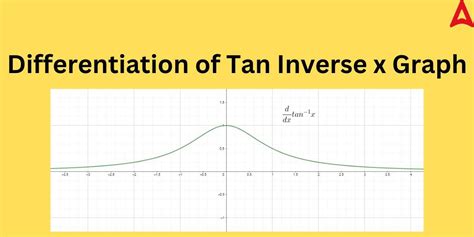 Differentiation Of Tan Inverse X Explanation Formula Example