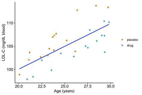 Chapter 14 Adding Covariates To A Linear Model Elements Of Statistical Modeling For