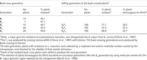 Table 1 From Temperature And Leaf Wetness Duration Affect Phenotypic Expression Of Rlm6 Mediated
