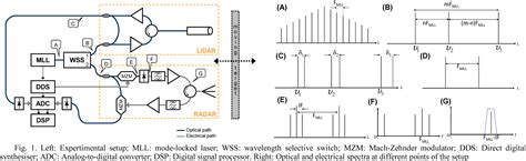 Figure 2 From Integrated Multi Frequency Lidar Radar System For Precise And Robust Doppler