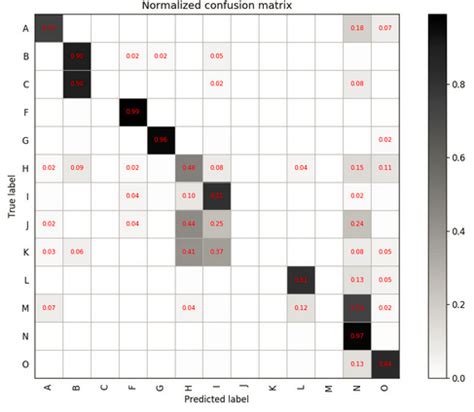 使用python绘制混淆矩阵confusion matrix 鸿蒙开发者社区 CTO