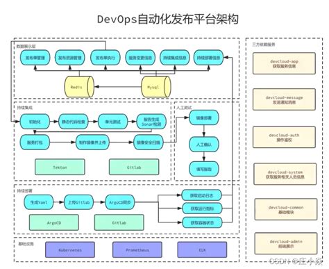 Devops——cicd系统架构设计cicd架构图 Csdn博客 Devops——cicd系统架构设计cicd架构图 Csdn博客