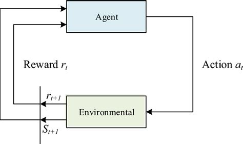 Schematic Diagram Of Reinforcement Learning Download Scientific Diagram