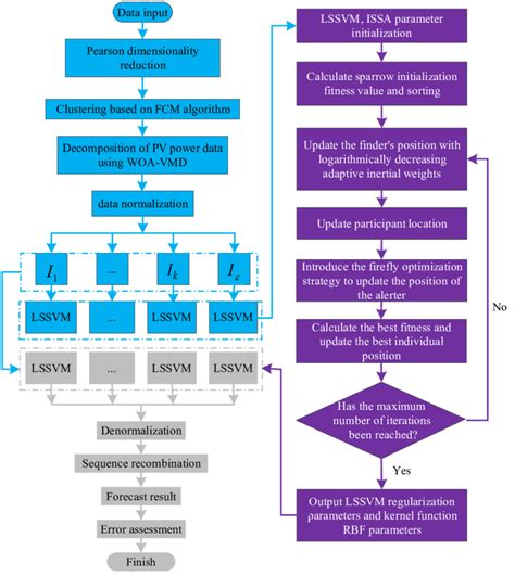 Flow Chart Of Woa Vmd Issa Lssvm Prediction Download Scientific Diagram