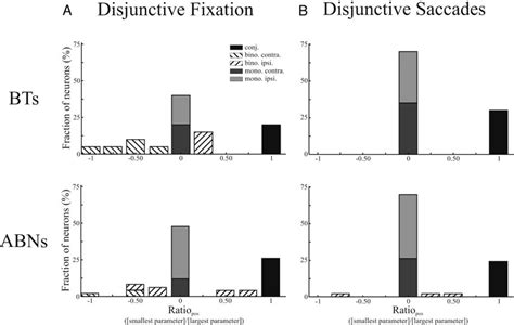 A Comparison Of Eye Position Sensitivities During Disjunctive Fixation