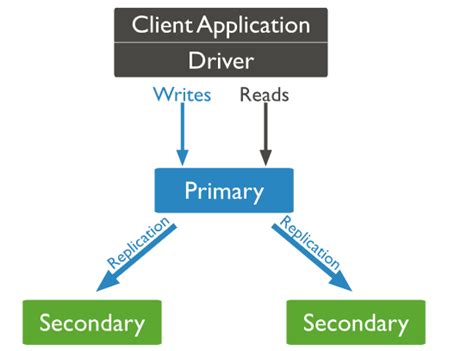 Replication Replica Set Trong Mongodb Là Gì Nhân Bản Trong Mongodb