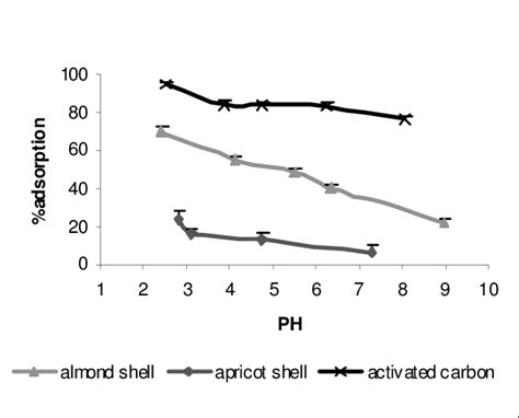 Effect Of Ph On The Removal Of Crvi Initial Crvi Concentration5