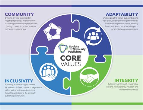 Infographic Core Values Final The Scholarly Kitchen