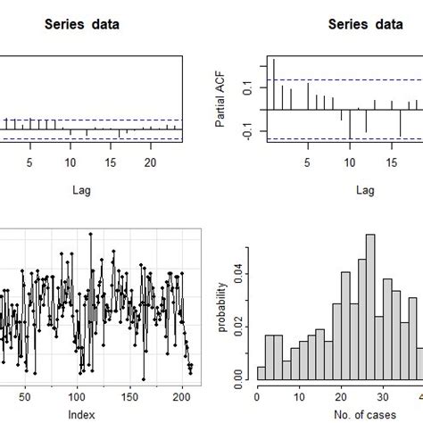 ACF Plot PACF Plot Time Series Plot And Histogram Of Weekly Number Download Scientific