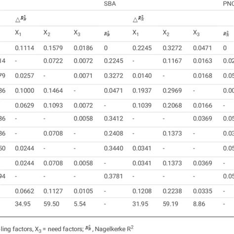 Dominance Analysis Of The Relative Contribution Of Predisposing Download Scientific Diagram
