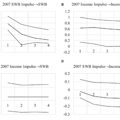 a d impulse response functions for ar 1 ma 2 model with bayesian download scientific