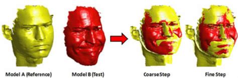 The Icp Based 3d Facial Surface Registration Process Download