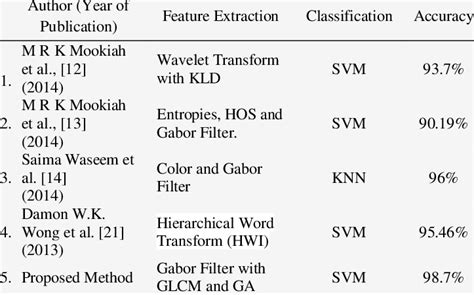 Drusen Detection Techniques Used By Different Authors Download Scientific Diagram