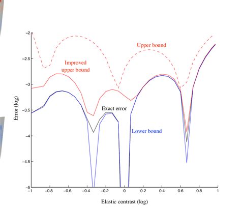 Error Estimatation Of A Pod Based Reduced Order Model In The Download Scientific Diagram