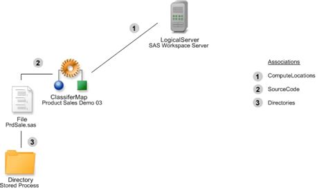 Model Usage Creating Metadata For A Stored Process
