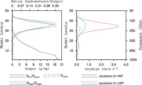 New Observation Operators For Cloud Liquidice Water Path From Abi And Their Impact On