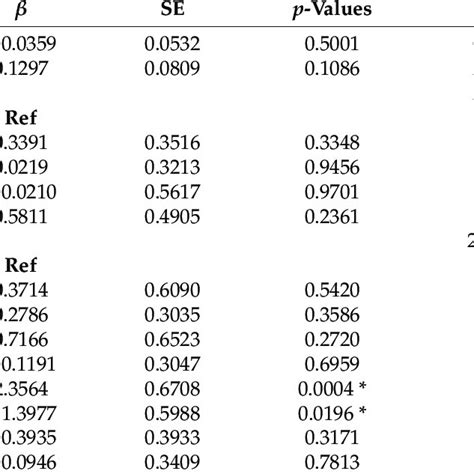 Meta Analytic Regression Results Implies Significant Value