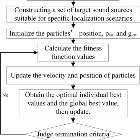 Flow Chart For Microphone Array Optimization Pso Particle Swarm Download Scientific Diagram