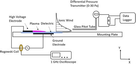 Schematic Of The Dielectric Barrier Discharge Dbd Plasma Actuator