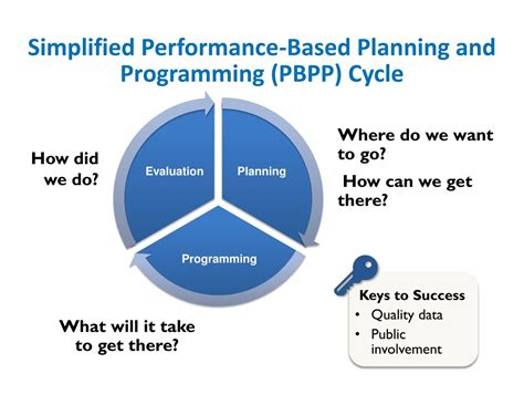 Ppt Performance Based Planning Powerpoint Presentation Free Download